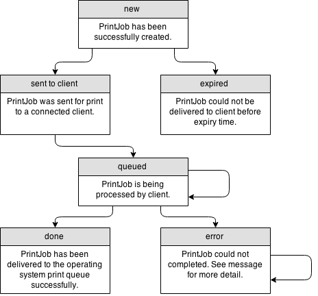 API Reference | PrintNode
